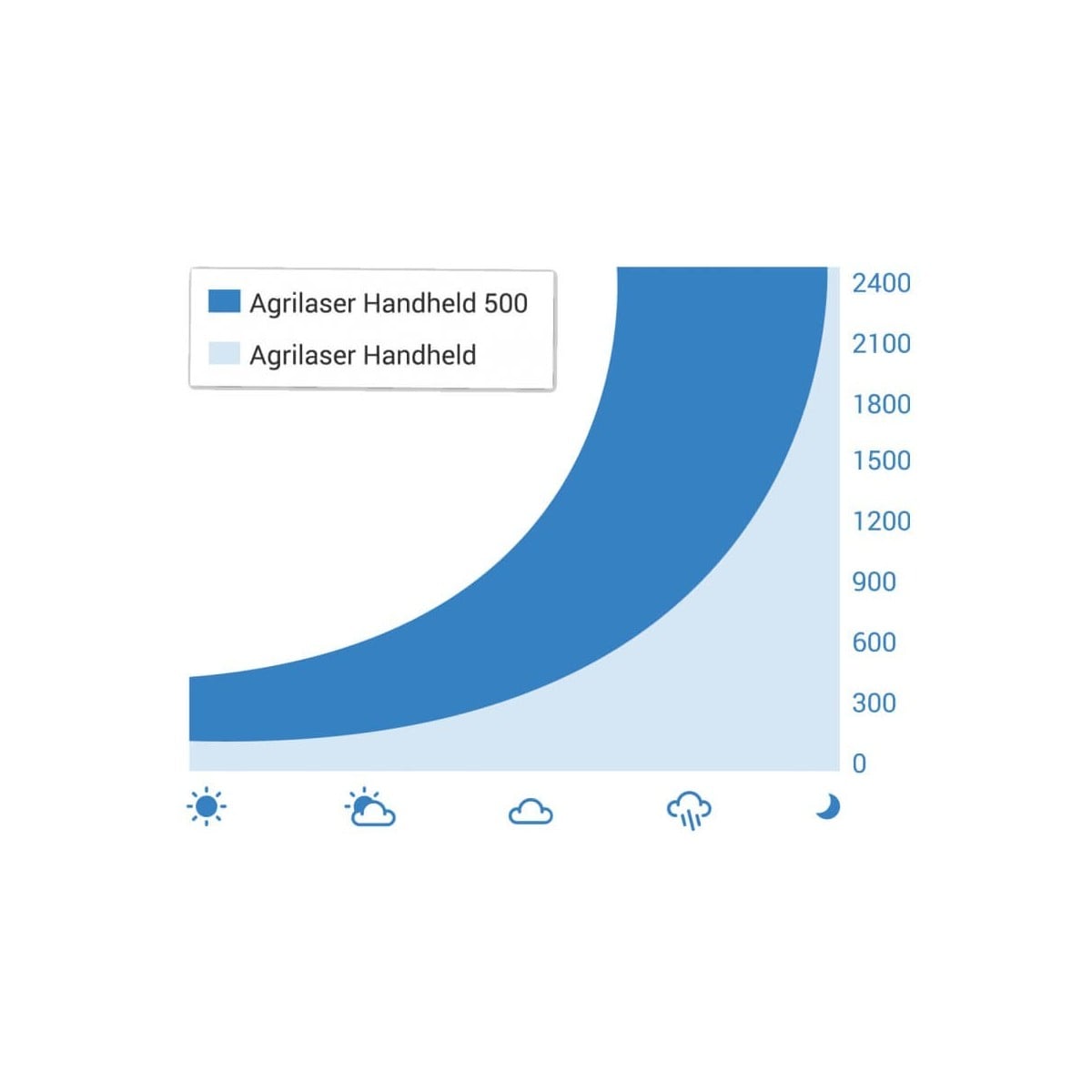 Agrilaser Handheld - Laser Bird Deterrent - Silent and Effective